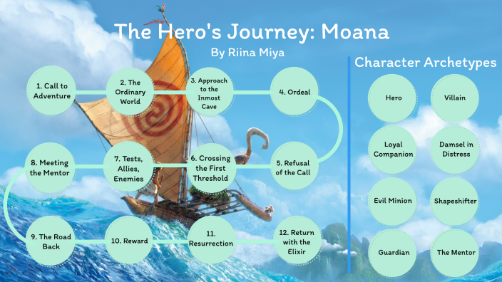 Moana's Hero's Journey by Riina Miya on Prezi