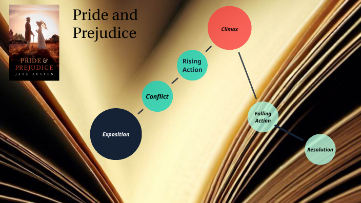 Pride and Prejudice Plot pyramid by Felipe Vásquez Fuentes on Prezi