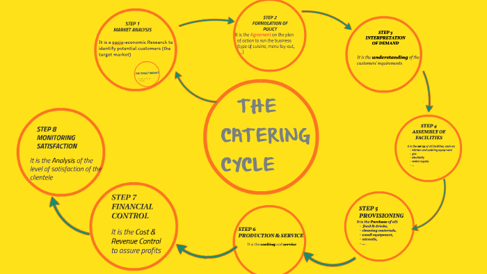 THE CATERING CYCLE by lucia boccato on Prezi