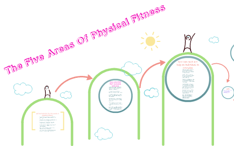 The Five Areas Of Physical Fitness by Kristen Carden on Prezi
