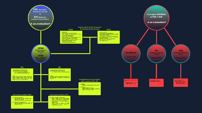 Mapa mental de FOL i EIE by Mª Elena Gabarrón Toral on Prezi
