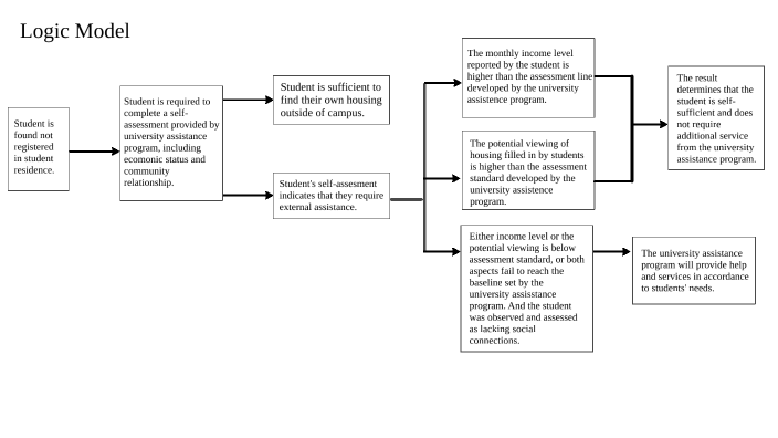 Logic Model & KPI by Borning Bao on Prezi