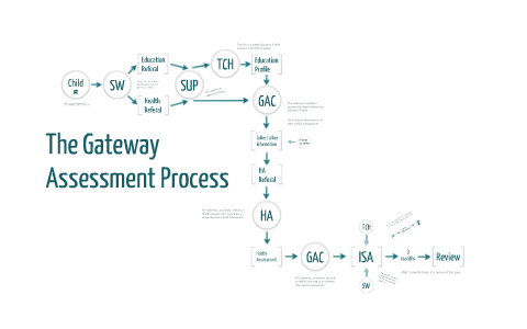 Gateway process flow by Floyd Pepper on Prezi