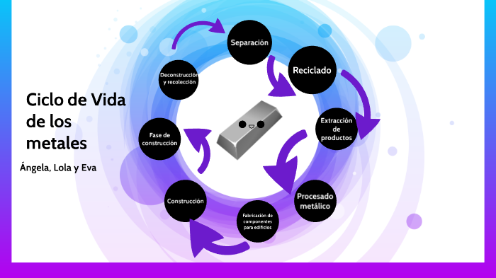 ciclo de vida de los metales by Angie Sánchez on Prezi