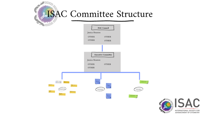 ISAC Committee Structure by Taylor Ketcham on Prezi