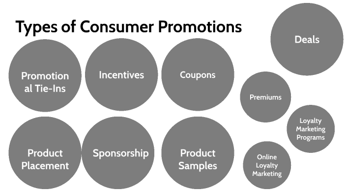 Types of Consumer Promotions by Kayden Swanson on Prezi