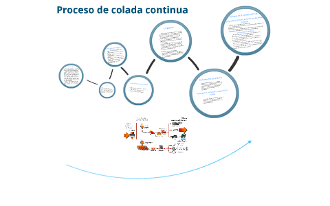 Proceso de Colada Continua by Carlos Andres Rios on Prezi