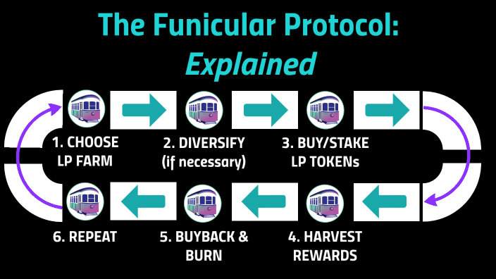 Funicular Protocol: How it Works by Matthew Wittschiebe on Prezi