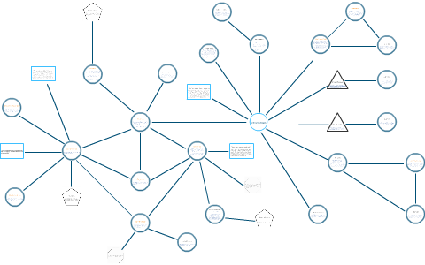 To Kill A Mockingbird Concept Map by Tim Norris on Prezi