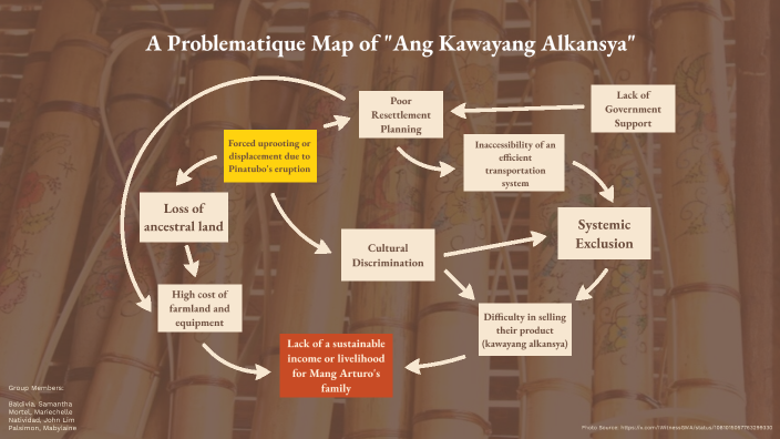 Problematique Map: Ang Kawayang Alkansya by Samantha Baldivia on Prezi