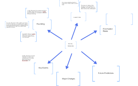 Mind Map by Charles Zeng