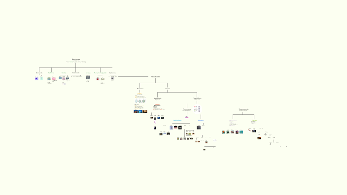 Summary Tree by Claire Hennen on Prezi