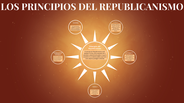 Principios del republicanismo y sus características by Bianca Ruiz on Prezi