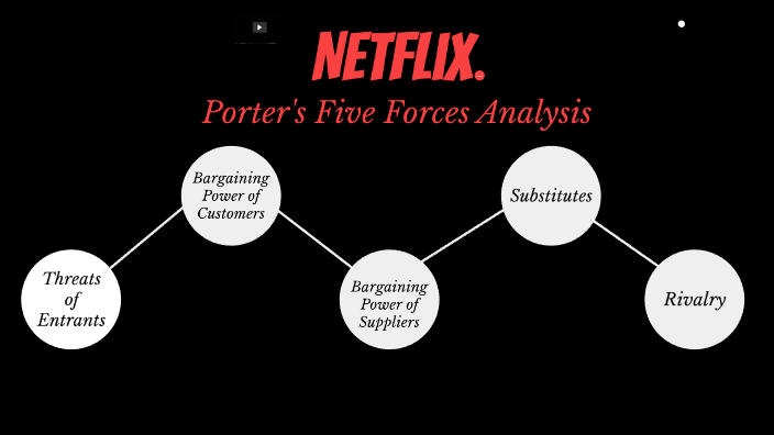 Management Principles and Applications - Five Forces Analysis of ...