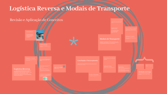 Logística Reversa e Modais de Transporte by Eder Tomaz on Prezi