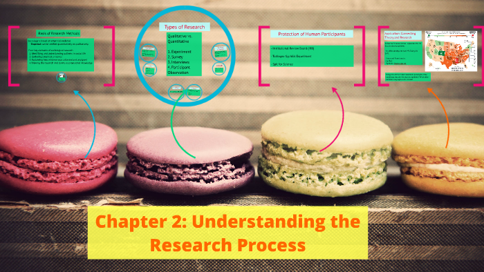 Chapter 2: Understanding the Research Process by on Prezi