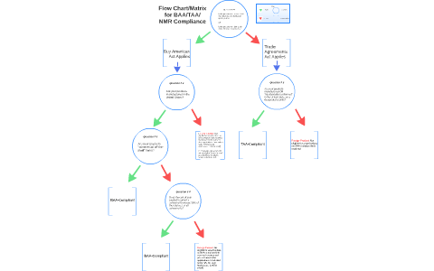 Flow Chart/Matrix for BAA/TAA/NMR Compliance by Stephen Ramaley on Prezi