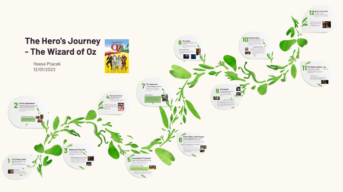 Reese Ptacek - Hero's Journey - The Wizard of Oz by Reese Ptacek on Prezi
