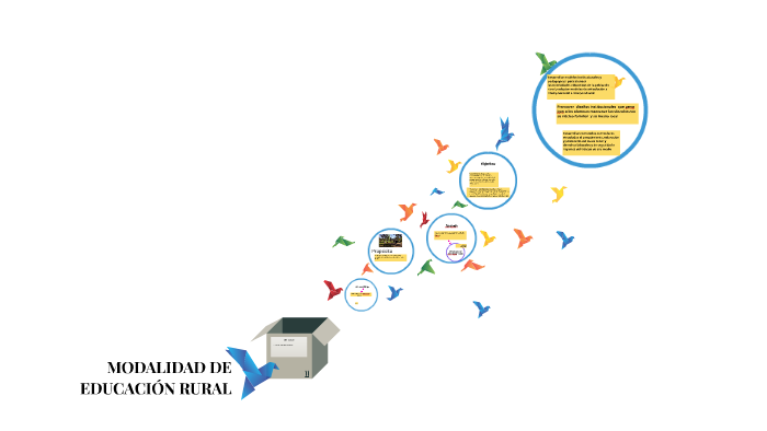 MODALIDAD DE EDUCACIÓN RURAL by María Aguirre on Prezi