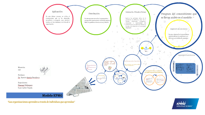 Modelo KPMG by Juan Carlos Tejada Ortiz on Prezi