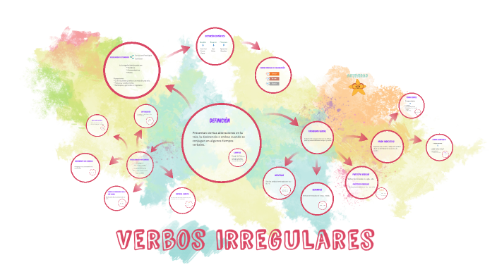 Verbos Irregulares by Elena Morales on Prezi