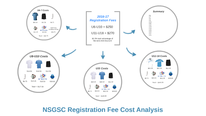 NSGSC Registration Fee Cost Analysis by Maggie Murch on Prezi
