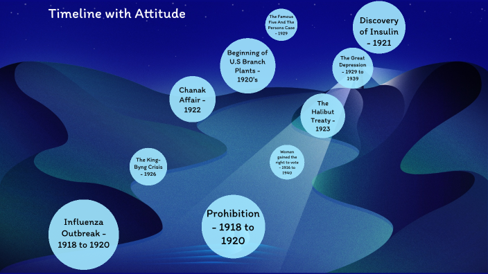 Timeline with Attitude by Daniel Crone on Prezi