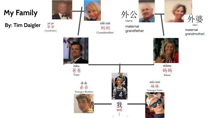 Family Tree by Tim Daigler on Prezi