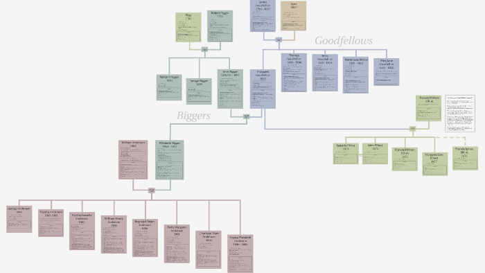Anderson Family Tree by Susie Green on Prezi