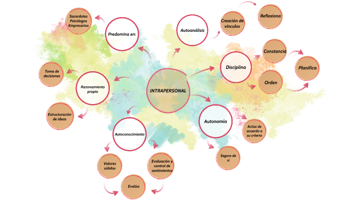 Mapa mental - Intrapersonal by Alejandro Quevedo on Prezi