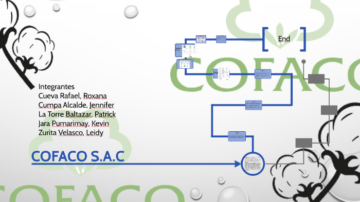 COFACO S.A.C by Jennifer Del Pilar Cumpa Alcalde on Prezi