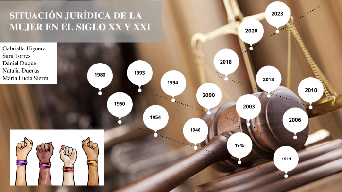 Situación Jurídica De La Mujer En El Siglo Xx Y Xxi By Gabriella