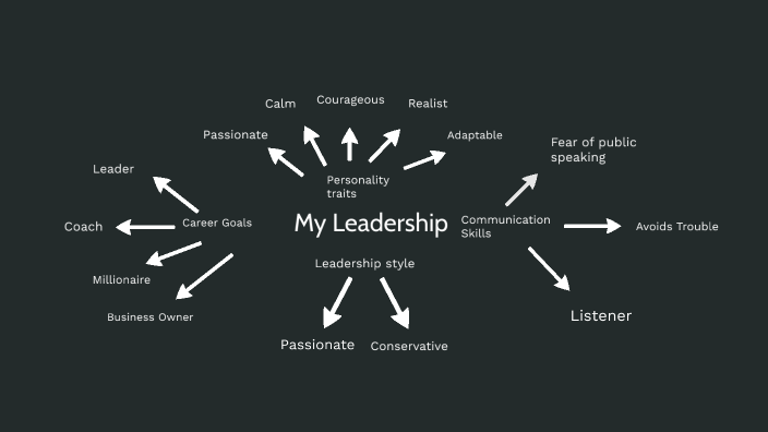 My Leadership Map by DCG Staff on Prezi
