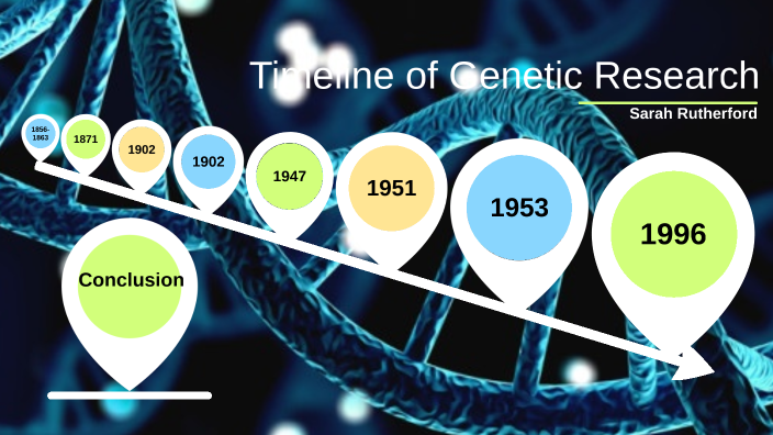 Genetics Timeline by sarah rutherford on Prezi