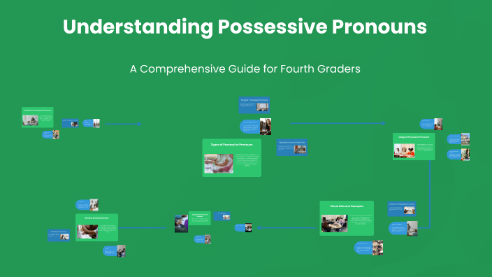 Understanding Possessive Pronouns by Fatima Abuthaher on Prezi