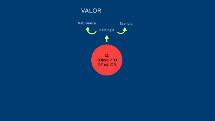 EL CONCEPTO DEL VALOR by documentos medicos on Prezi