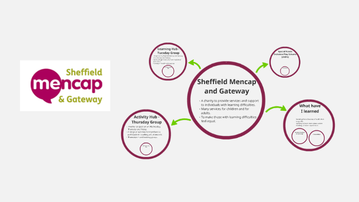 Sheffield Mencap and Gateway by Hollie Street