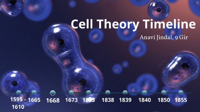 Cell Theory Timeline by Anavi Jindal on Prezi