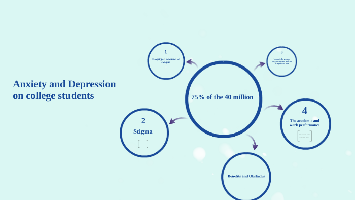 Anxiety and Depression on college students by Maripaz alvarez on Prezi