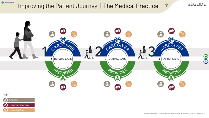 Medical Practice Patient Journey by PMG Patient Experience on Prezi