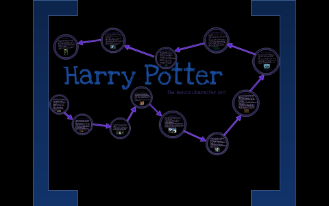 The Hero's Character Arc: Harry Potter by Jessica Hackett on Prezi