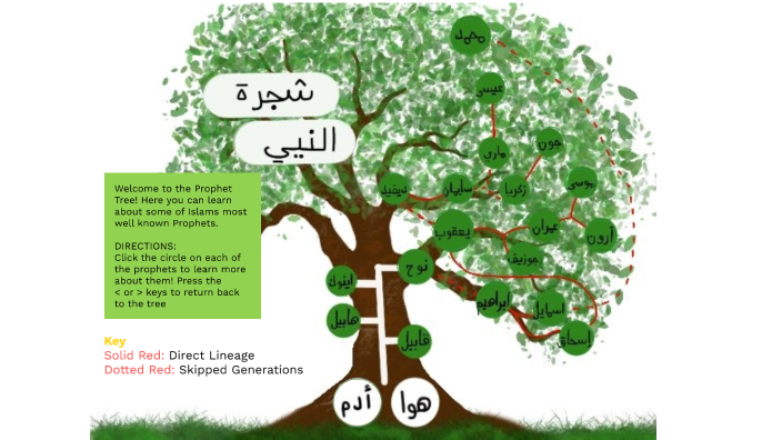 Prophet Tree by Emma Hujet on Prezi