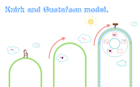 รูปแบบการสอนของ เนิร์ค แอนด์กุสตาฟซัน (Knirk and Gustafson Model) by ...