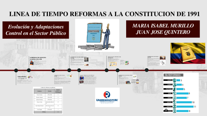 LINEA DE TIEMPO REFORMAS A LA CONSTITUCION DE 1991 by isabel murillo on ...