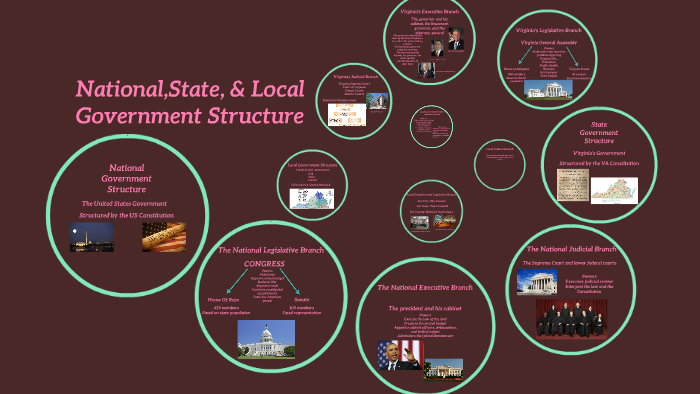 National, State, & Local Government Structure by Katelyn Cooprider on Prezi