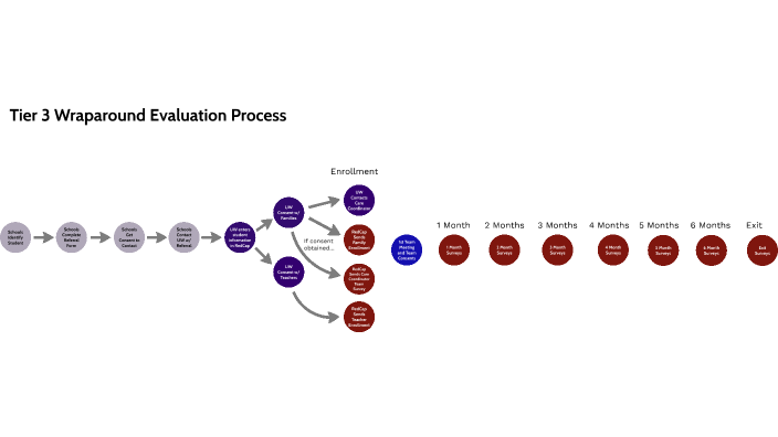 Pathway to Tier 3 Wraparound Evaluation Process by Katherine Soon on Prezi
