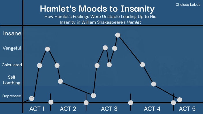 Hamlet's Emotions by Chelsea Lobus on Prezi