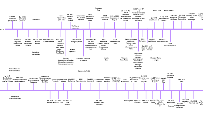 Linha da Vida by Ana Rita Garcia on Prezi