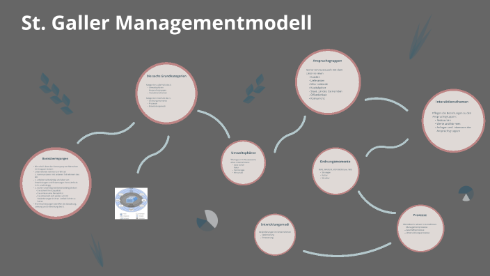 St. Galler Managementmodell by Janette Sofron on Prezi