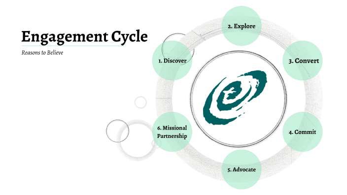 RTB Engagement Cycle by Brandon Medeiros on Prezi